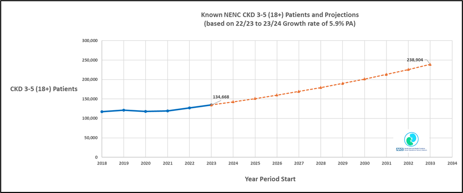 NENC CKD patients graph - Innovation Library NENC Innovation Library NENC